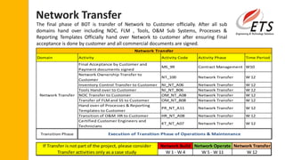 Telecom Manage Services NOC Operations Set up | PDF