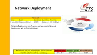 Telecom Manage Services NOC Operations Set up | PDF