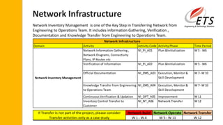 Telecom Manage Services NOC Operations Set up | PDF