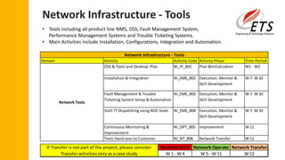 Telecom Manage Services NOC Operations Set up | PDF