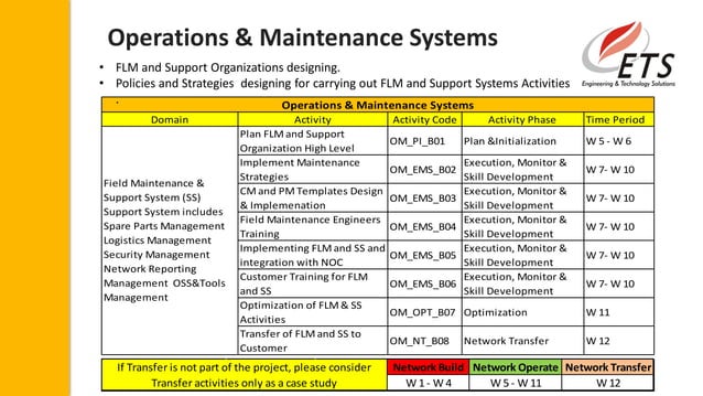 Telecom Manage Services NOC Operations Set up | PDF | Computer Networking | Computing