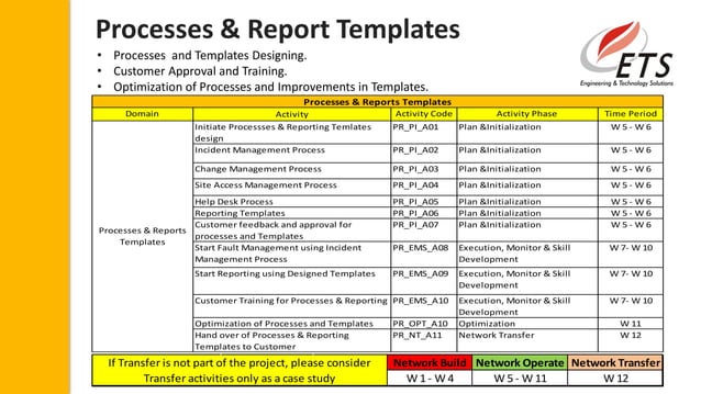Telecom Manage Services NOC Operations Set up | PDF | Computer Networking | Computing
