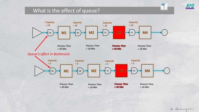 Bottleneck Analysis Theory Of Constraints (TOC) | PPTX