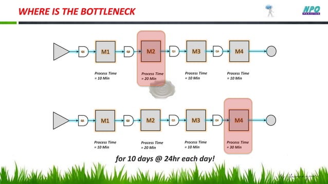 Bottleneck Analysis Theory Of Constraints (TOC) | PPT