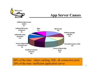 Bottlenecks exposed web app db servers | PPT