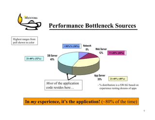 Bottlenecks exposed web app db servers | PPT