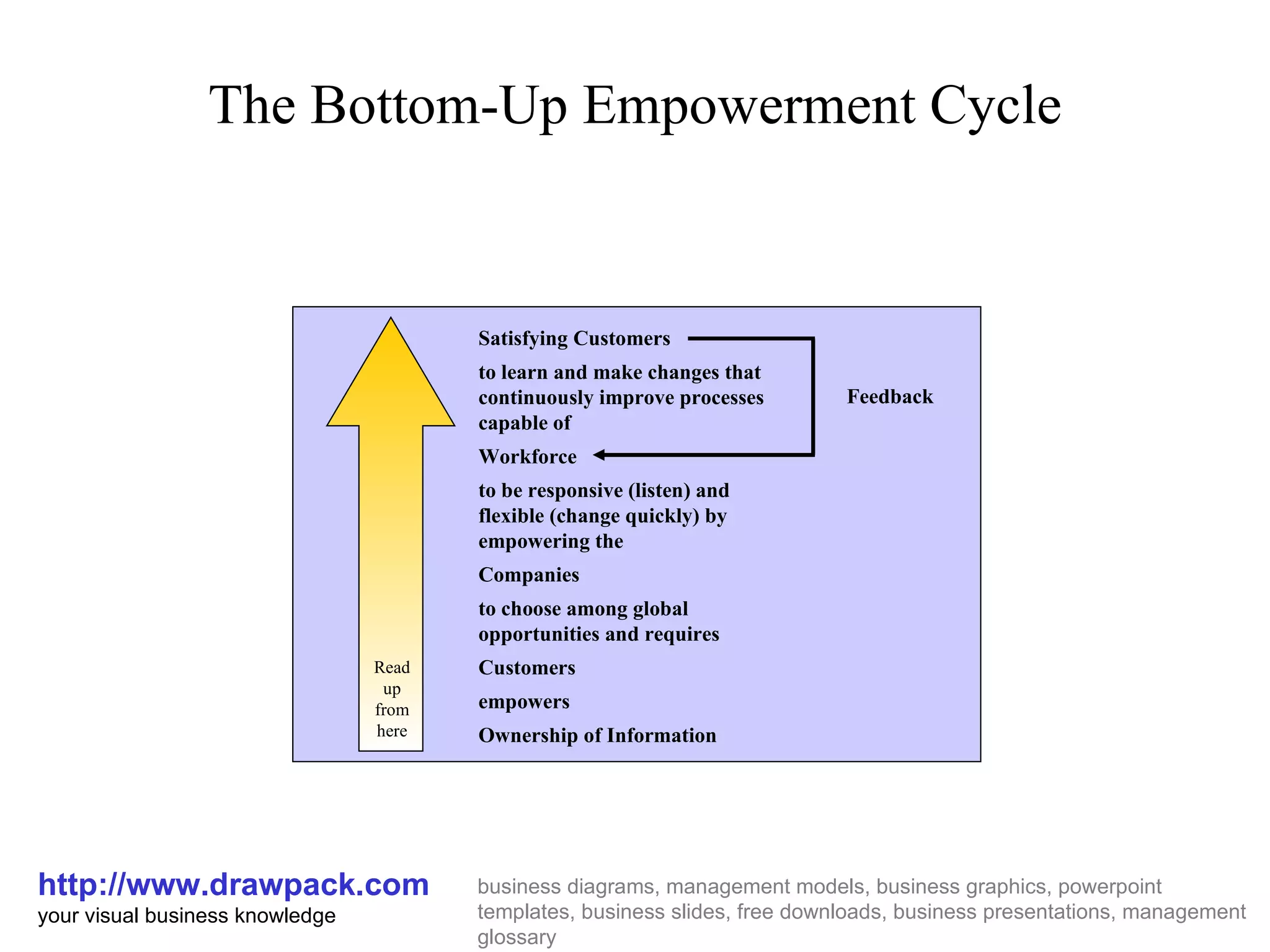 Bottom up cycle diagram | PPT