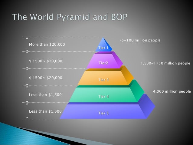 marketing for Bottom of pyramid