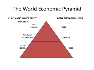 Bottom of pyramid approach in rural marketing sector | PPTX