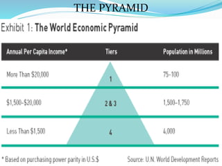 Bottom of the pyramid | PPTX | Debated Sensitive Social Issues ...