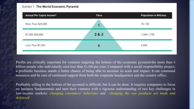 Bottom of the pyramid (BoP) by Rizwan Manzoor | PPT