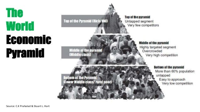 Bottom of the pyramid - Alchetron, The Free Social Encyclopedia