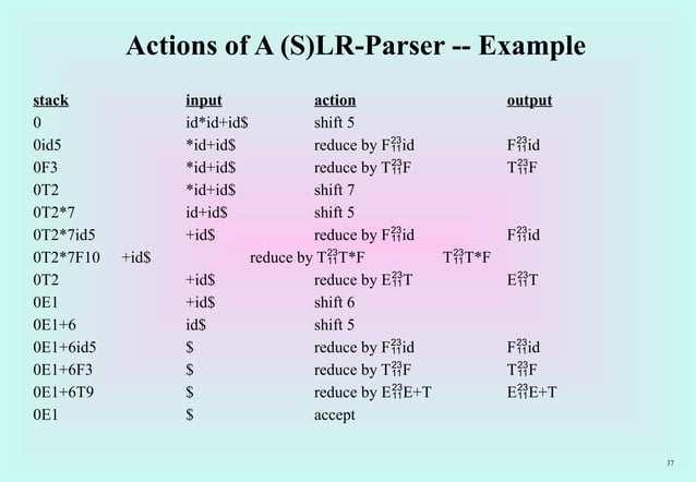 BOTTOM_UP_Parsing techniques_compiler design5.pptx