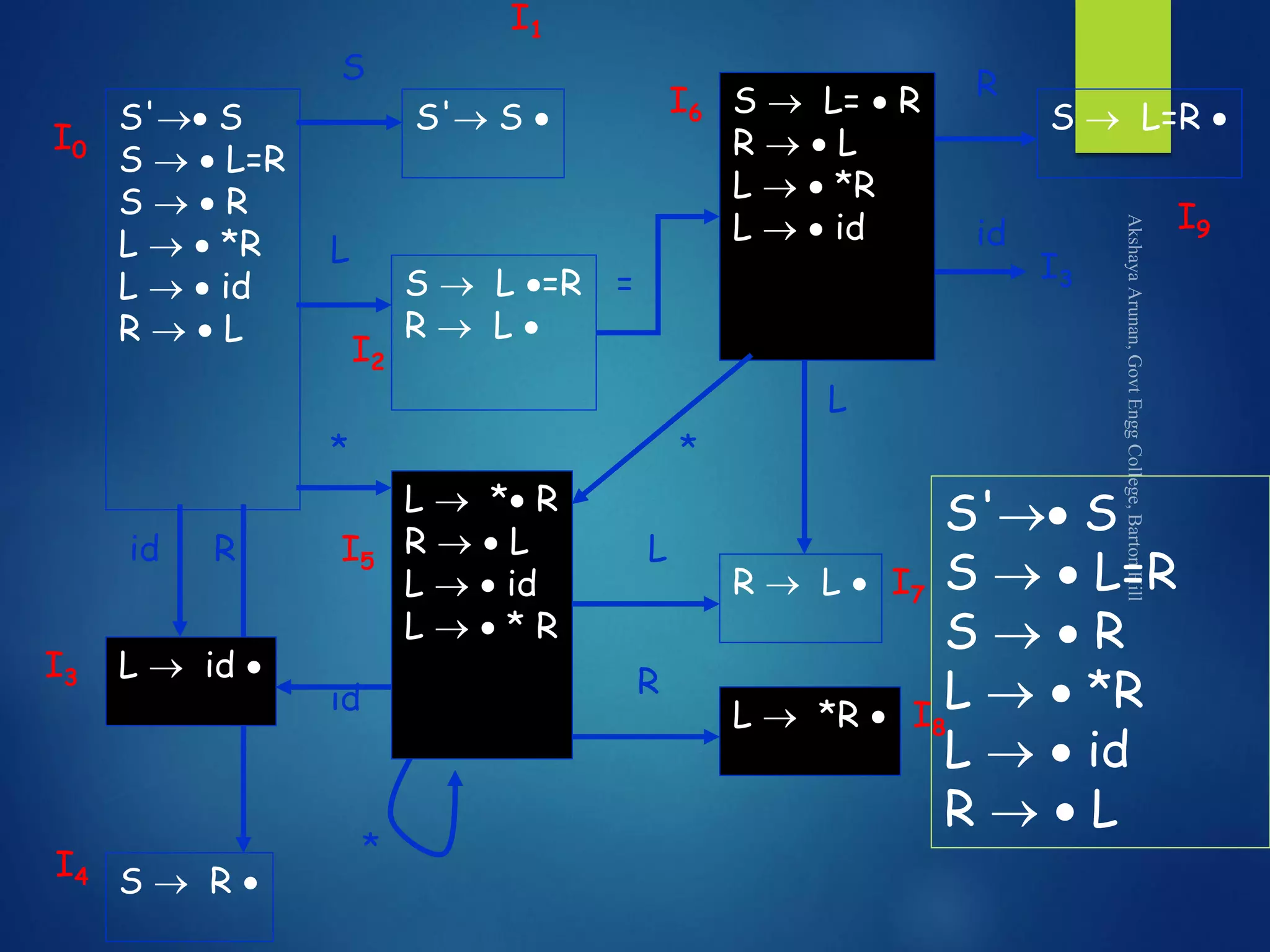 Bottom up parser | PDF | Programming Languages | Computing