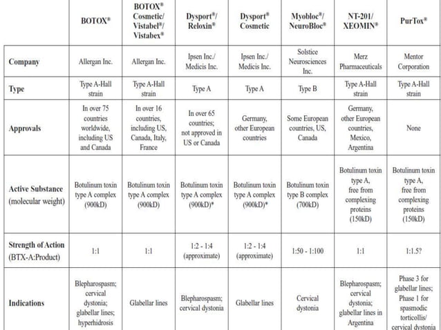 Botulinum toxin in dermatology ppt | PPTX | Brain and Nervous System ...