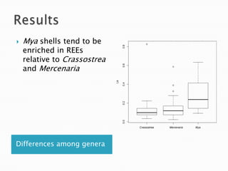 Compositional Analysis of Prehistoric Shell from Eastern North America ...