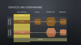 Introduction to Microservices with NService Bus | PPT