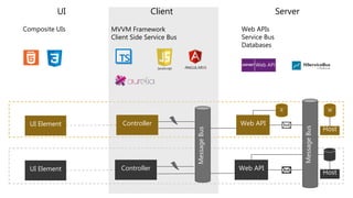 Introduction to Microservices with NService Bus | PPT