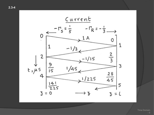 Bounce diagram technique | PPTX