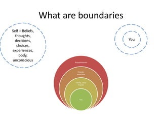 Personal Boundaries and its Relevance to Health By Dr. Sanjyot Pethe | PPTX