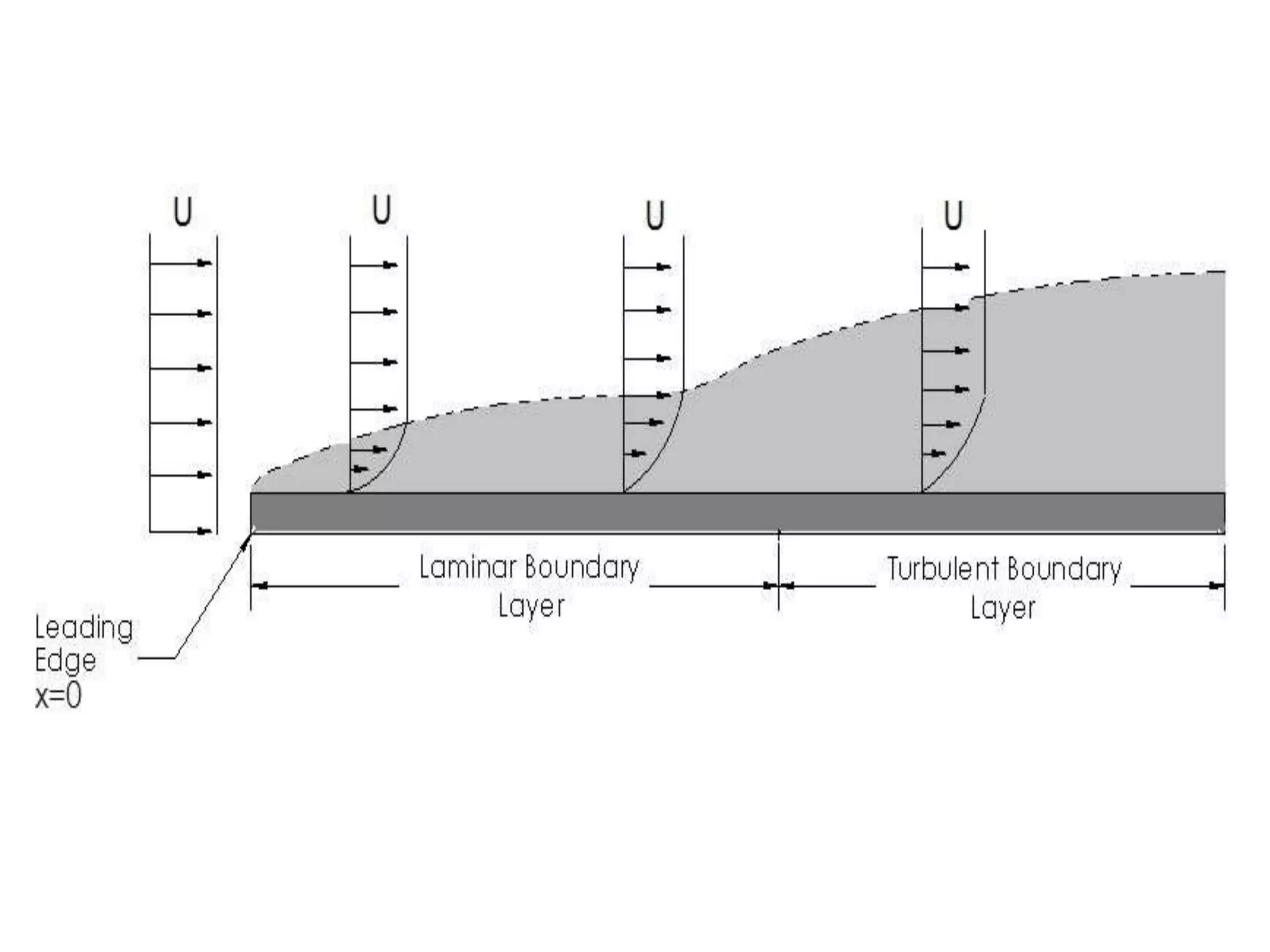 Concept of Boundary Layer | PPTX
