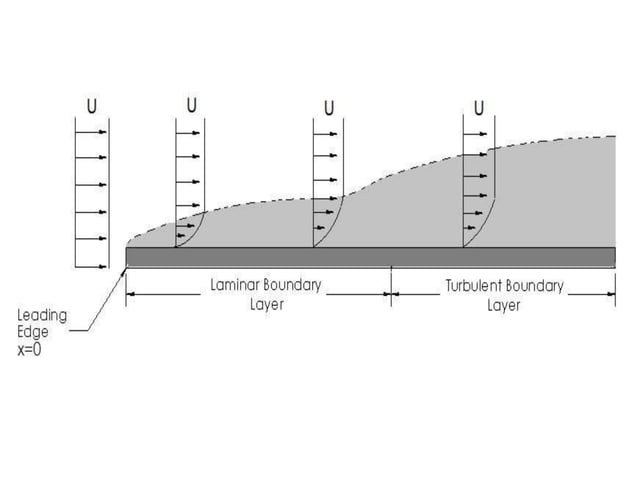 Concept of Boundary Layer | PPTX
