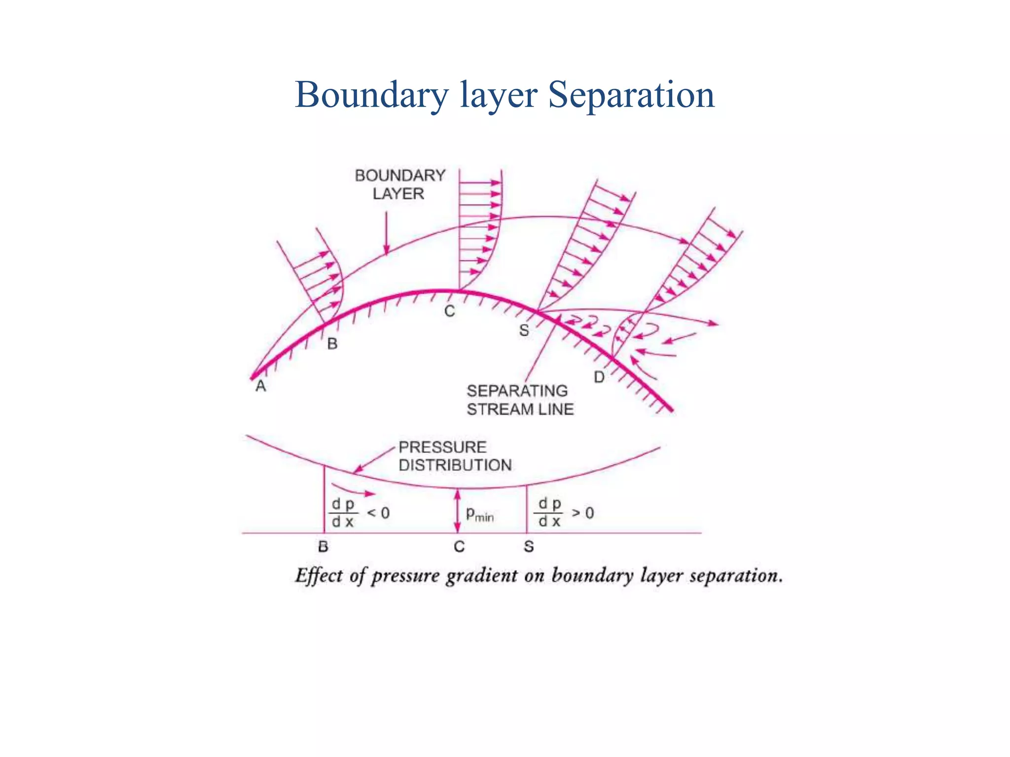 Boundary Layer.pptx
