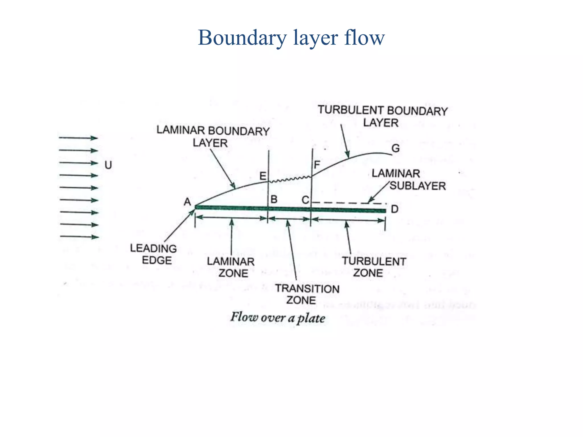 Boundary Layer.pptx