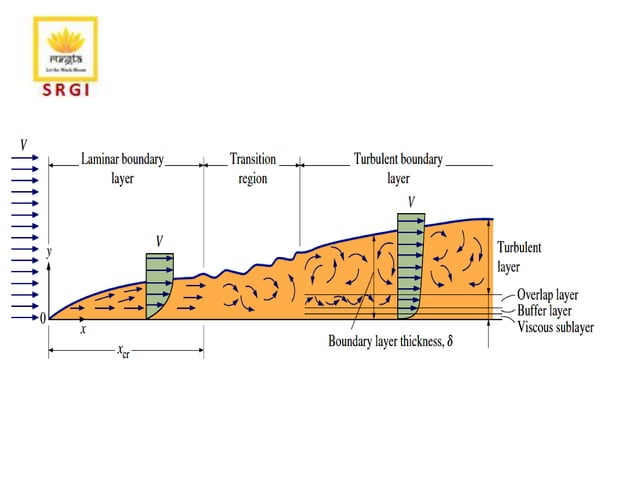 Boundary layer1 | PPT