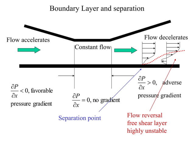 boundary layer & separation.ppt