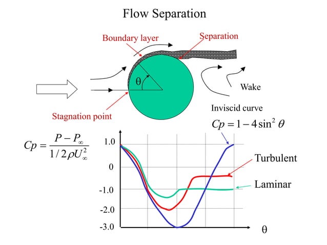 boundary layer & separation.ppt