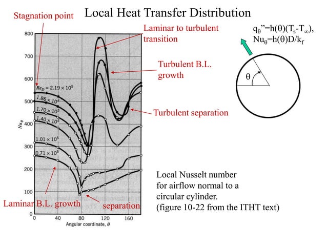 boundary layer & separation.ppt