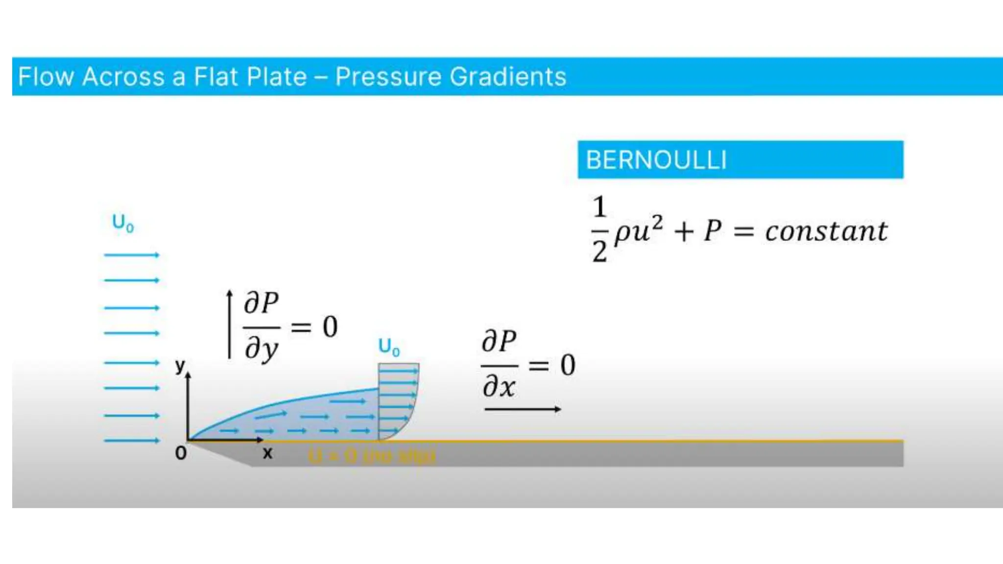 BOUNDARY LAYER SEPERATIOBN (FLUID MECHNICS, TURBULNCE) | PPTX