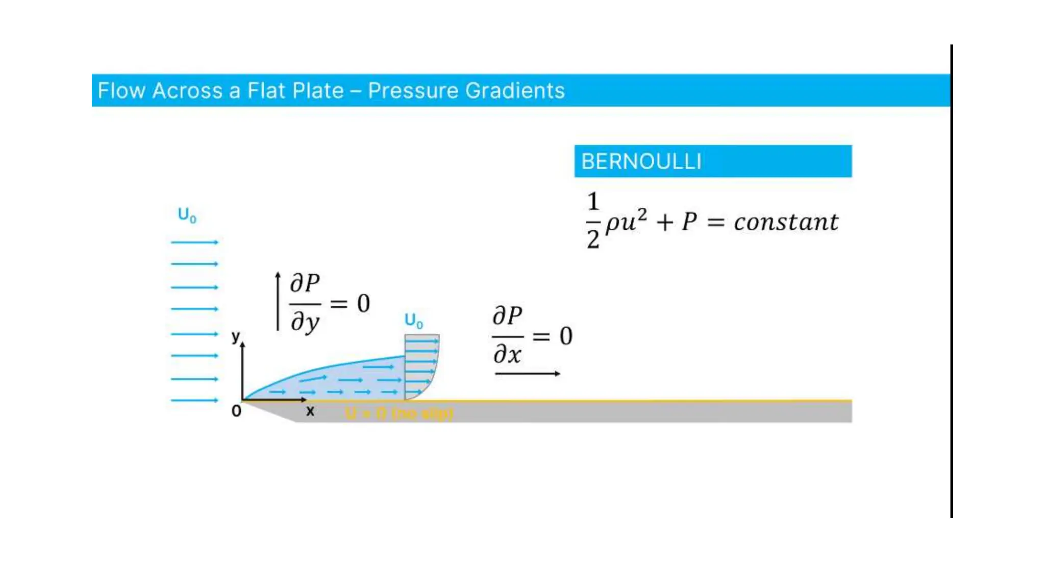BOUNDARY LAYER SEPERATIOBN (FLUID MECHNICS, TURBULNCE) | PPTX