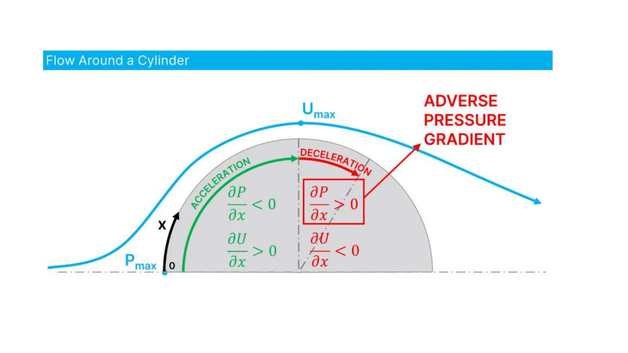 BOUNDARY LAYER SEPERATIOBN (FLUID MECHNICS, TURBULNCE) | PPTX