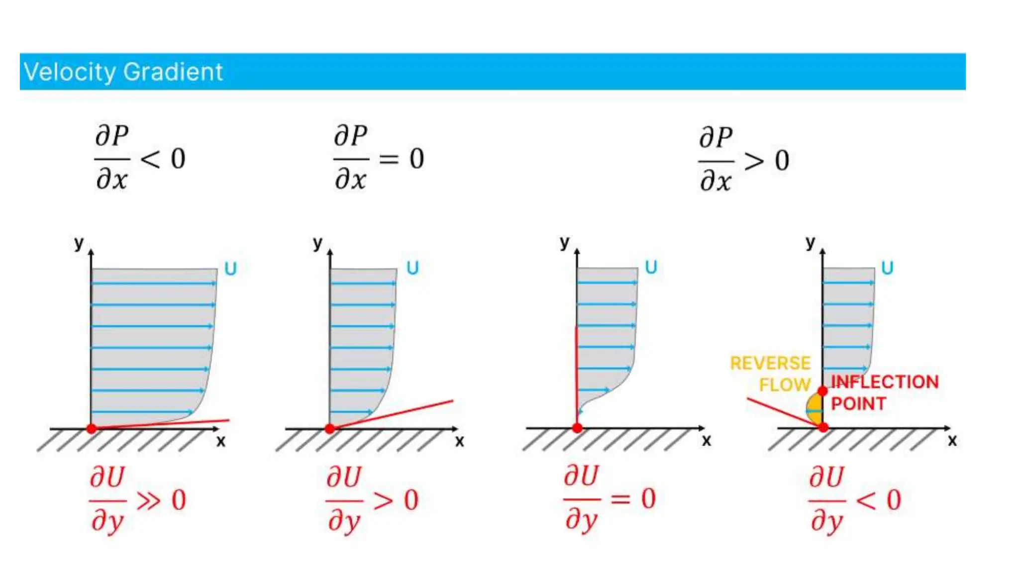 BOUNDARY LAYER SEPERATIOBN (FLUID MECHNICS, TURBULNCE) | PPTX