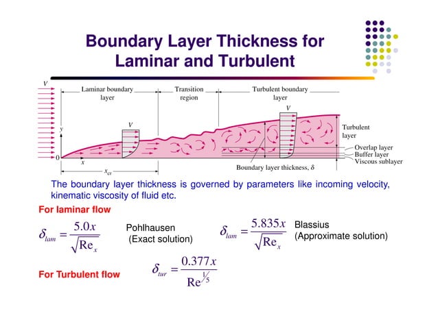 Boundary Layer Theory Ppt