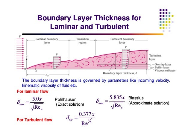 Boundary layer theory