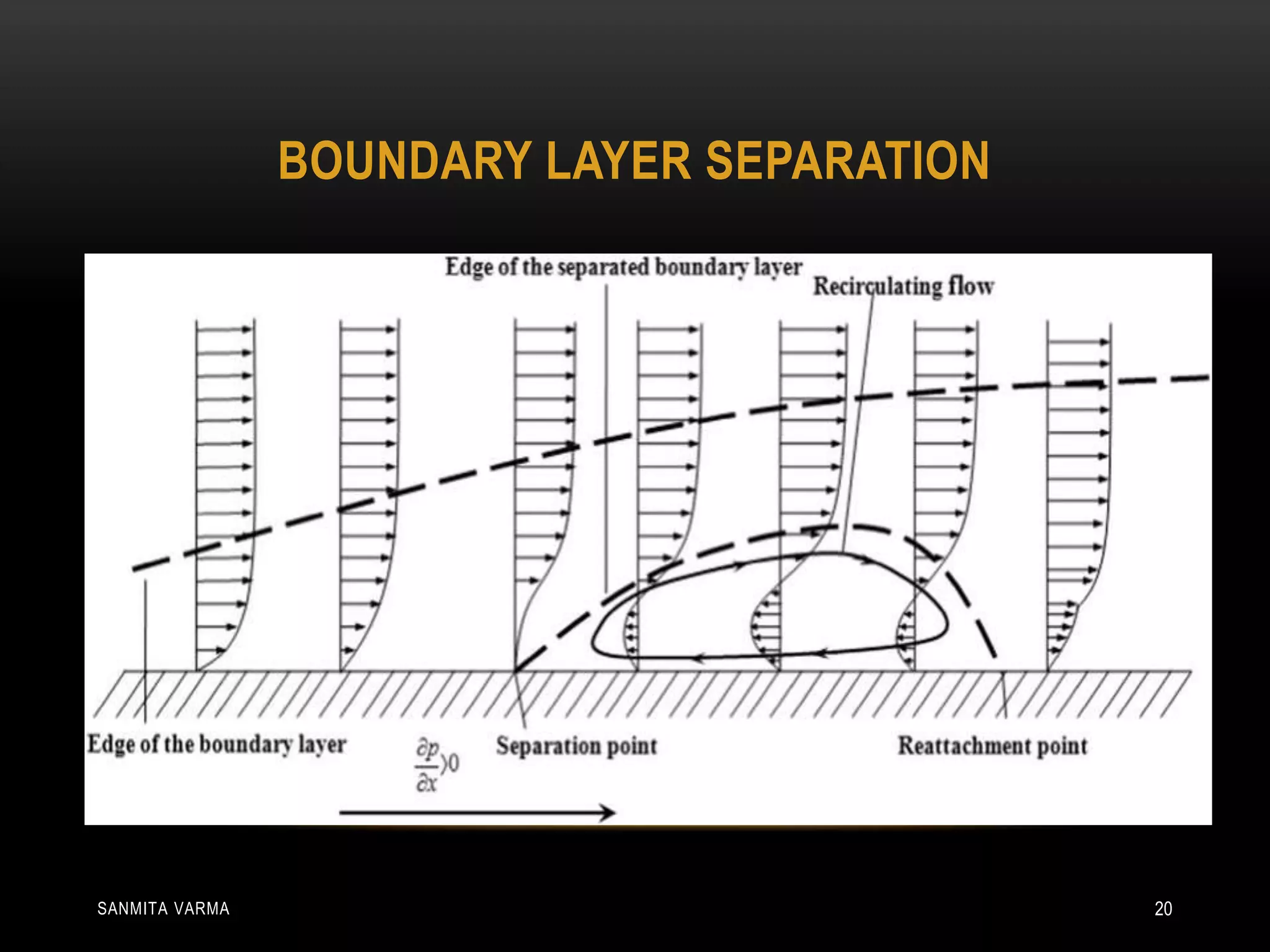 Boundary layer theory | PPTX
