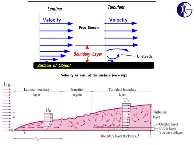 boundarylayertheory.pptx | Physics | Science
