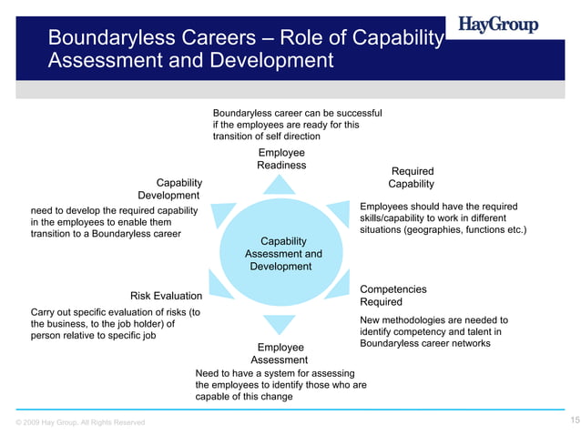 Planning and Managing Boundaryless Careers | PPT