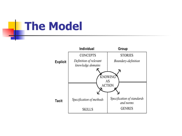 Boundary spanning – knowledge across | PPT