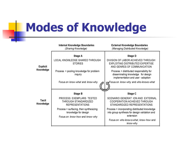 Boundary spanning – knowledge across | PPT