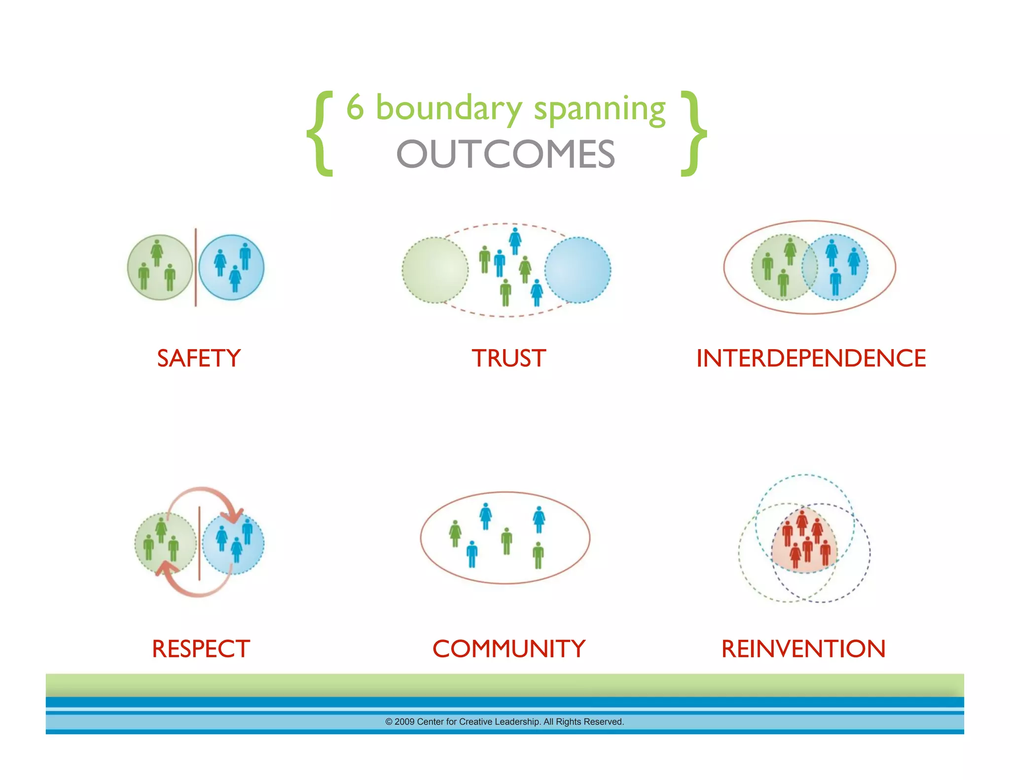 Boundary-Spanning Leadership | PDF