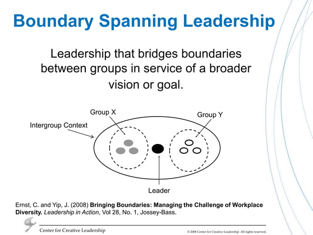 Boundary Spanning Leadership Jeff08 | PPT