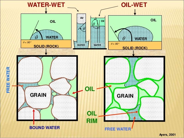 Boundary Tension & Wettability