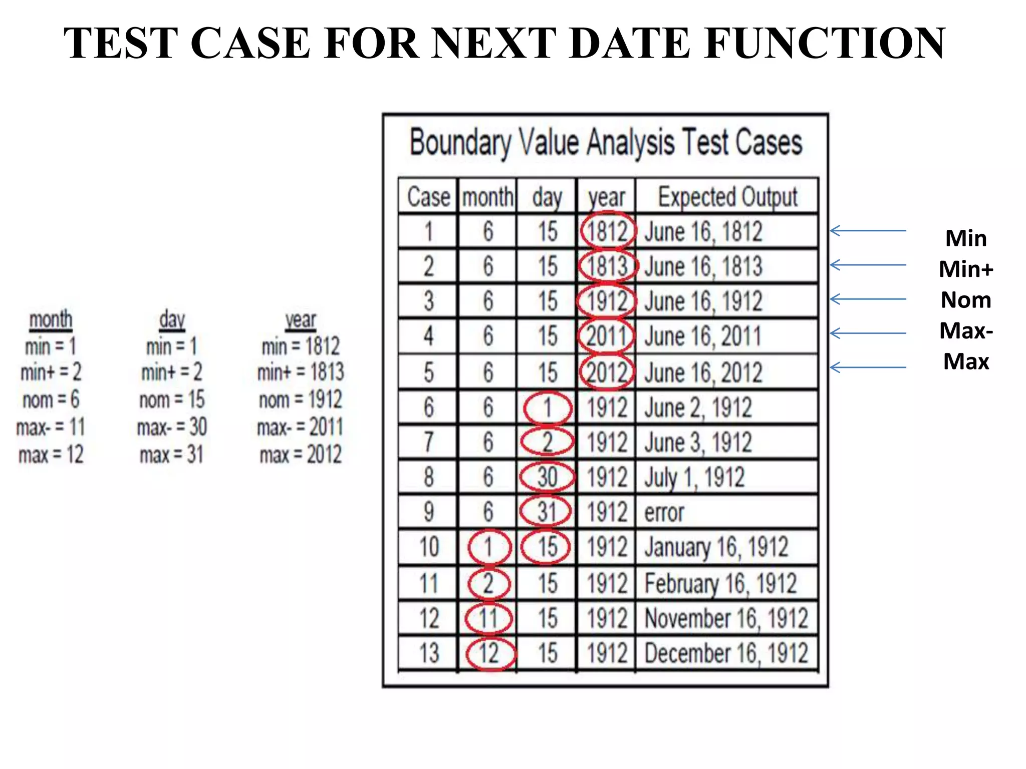 Software Testing Boundary Value Analysis Equivalent Class Partition Decision Table Ppt