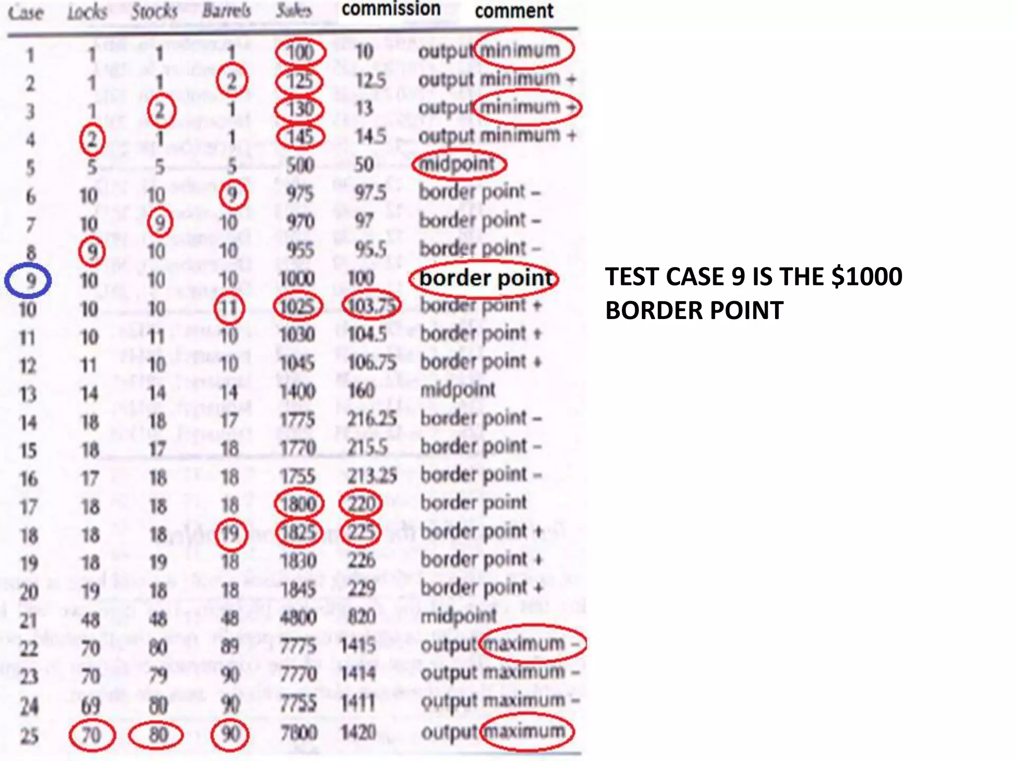 Software Testing Boundary Value Analysis Equivalent Class Partition Decision Table Ppt