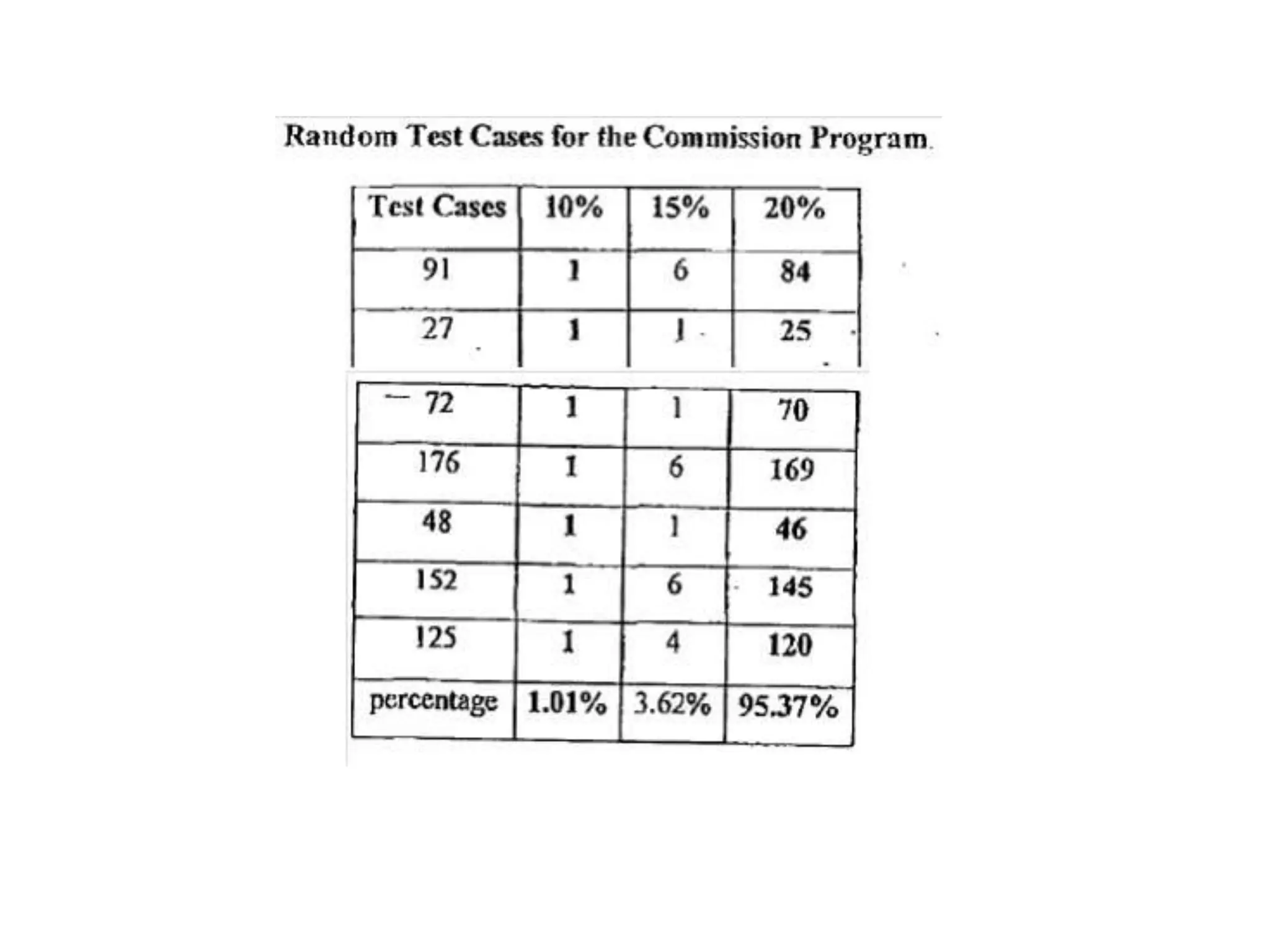 Software Testing Boundary Value Analysis Equivalent Class Partition Decision Table Ppt
