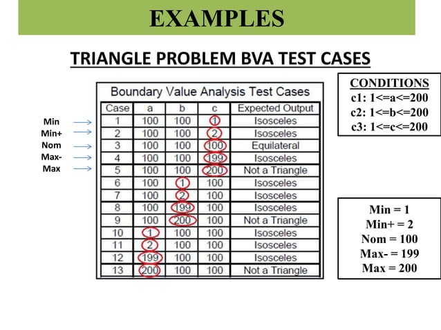 Software Testing - Boundary Value Analysis, Equivalent Class Partition ...